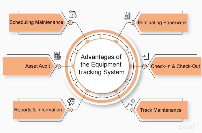 Detailed Overview About Equipment Tracking System